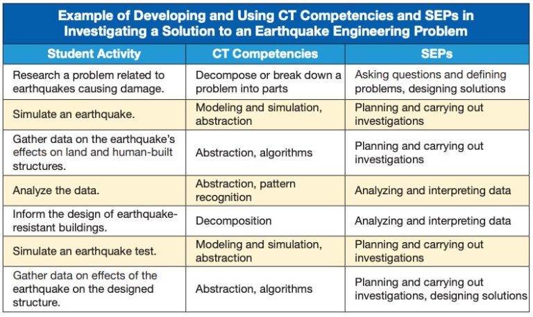 High Touch to High Tech: Computational Thinking in 3-D Science ...