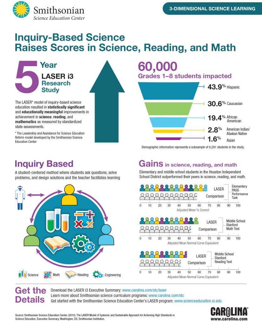 Hands-on Science Raises Scores in Science, Reading, and Math ...