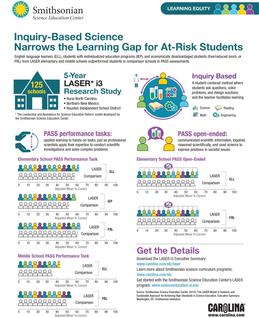 Inquiry-Based Science Narrows the Learning Gap for At-Risk Students ...